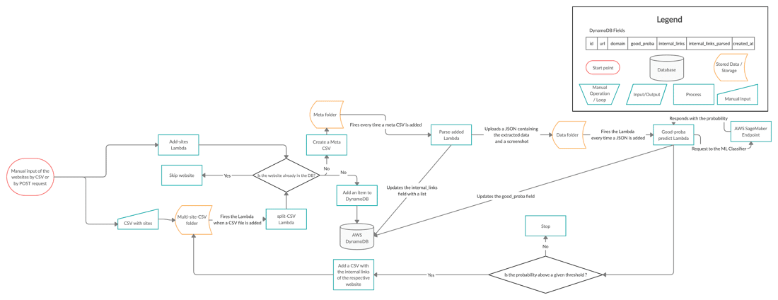 Creating a Web Scraping Pipeline