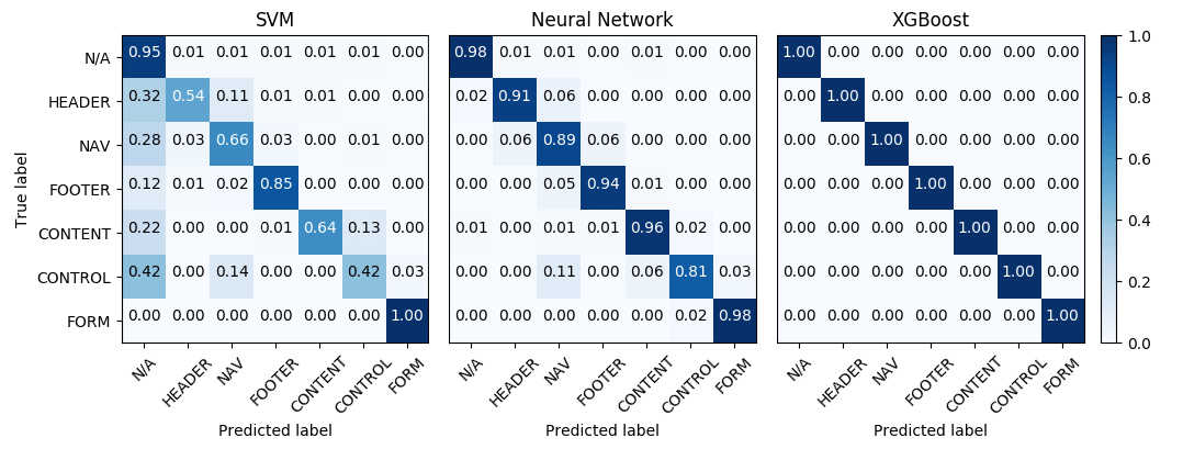 Understanding the Web - Parsing Web Pages Semantically